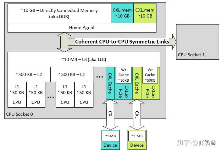 OpenCPAI、Nvlink、CCIX、CXL，支持cache coherency的价值是什么？ - 知乎