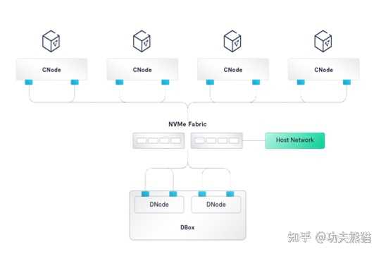 vast data在存储范式和数据中心基础设施领域的创新点有哪些? - 知乎