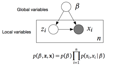 如何简单易懂地理解变分推断(variational inference)？ - 知乎