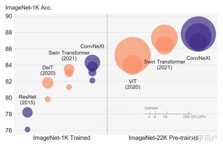 如何评价FAIR提出的ConvNeXt：CNN匹敌Swin Transformer? - 知乎