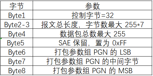 can总线协议中PGN是什么？ - 知乎