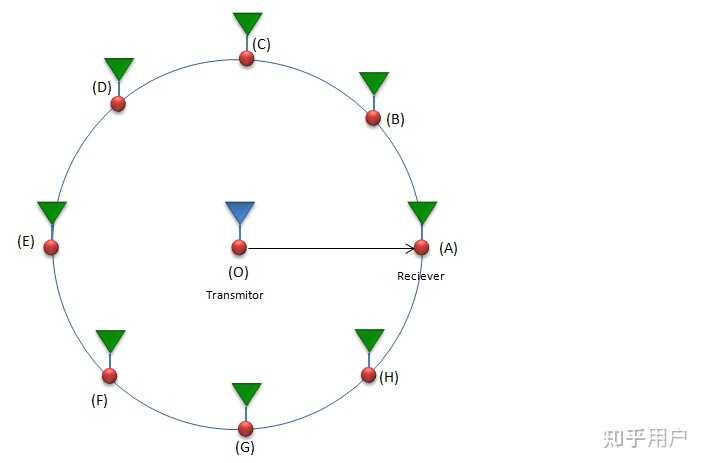 RF 传输距离是如何影响无线通信的？ - 知乎