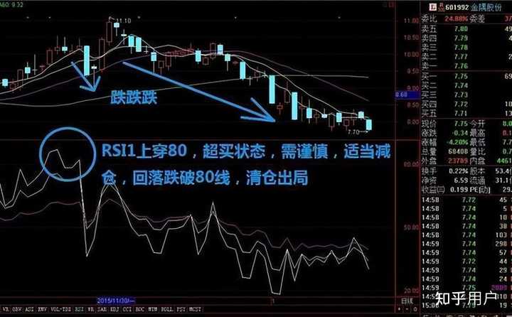 RSI的参数，怎么设置比较合理呢？ - 知乎