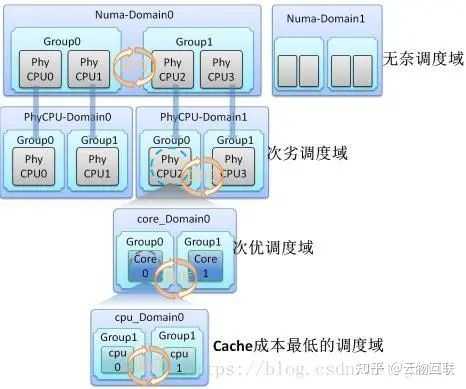 NUMA 的结构比 SMP 的结构更有优势，为什么现在的电脑不用 NUMA 的结构呢？ - 知乎