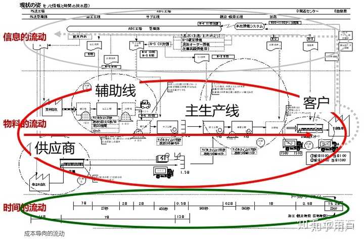 VSM价值流图的理解和运用？ - 知乎