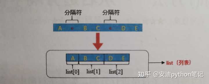 Python 中使用 Split 将字符串分割，分割后得到的列表只有一个元素是为什么？ 知乎 