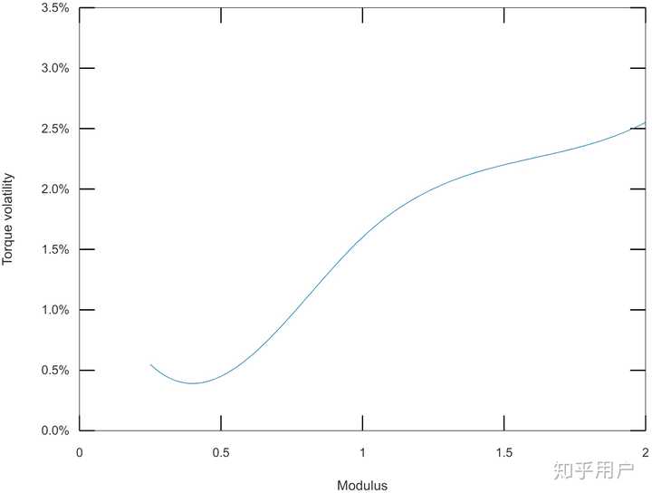 齿轮设计中如何选择模数？ - 知乎