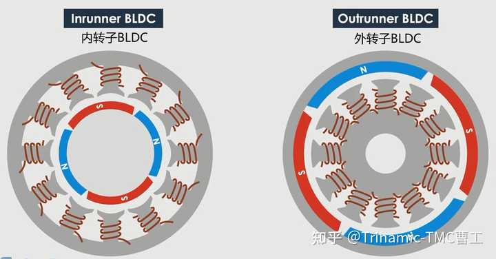 什么是BLDC电机？BLDC电机有什么优缺点？ - 知乎