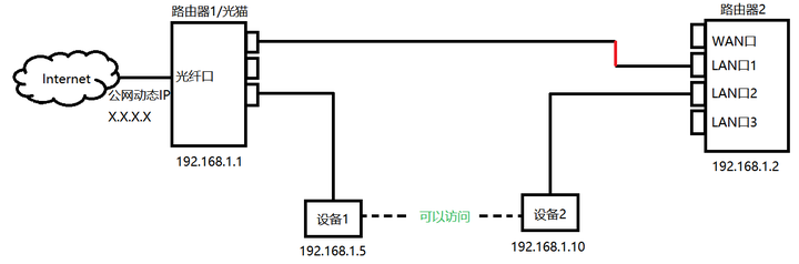 LAN口和WAN口的区别是什么？ - 知乎