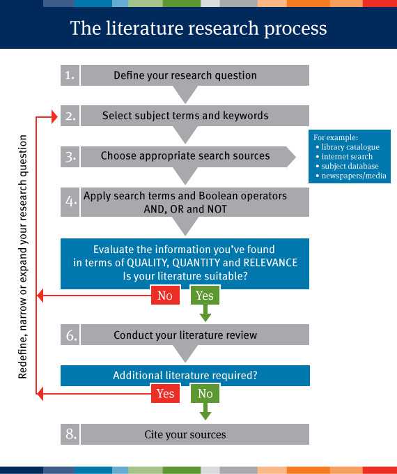 英语论文的literature review怎么写？ - 知乎