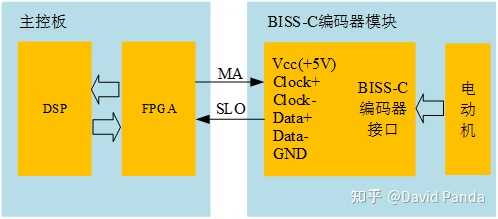 使用FPGA如何实现BISS-C协议？ - 知乎