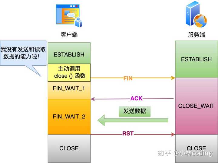 为什么TCP网络编程中close前shutdown？ - 知乎