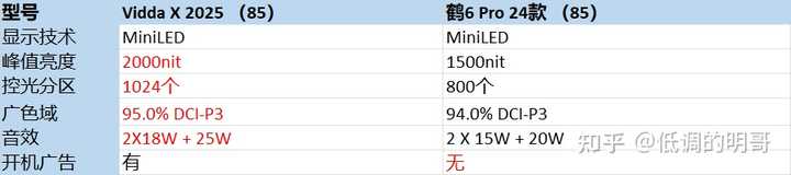 雷鸟鹤6 pro 85寸和发现Vidda x2025 85寸对比，那个比较推荐呢？ - 知乎