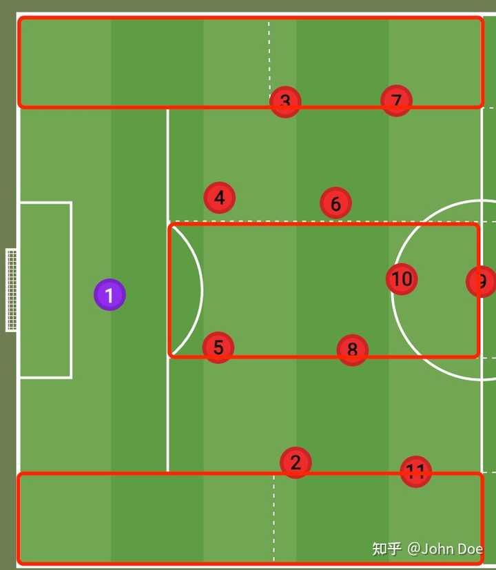 足球的4231阵型有什么优缺点？ - 知乎