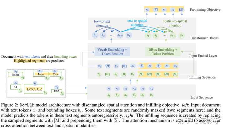 GPT系的Decoder Only类模型，如何实现表征文档的embedding的生成？ - 知乎
