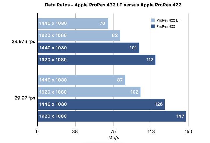 Prores 422 Proxy, Prores 422LT, Proress 422 到底是什么? - 知乎