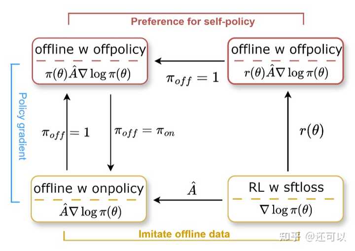 对于LLM的SFT和RL，我们有哪些新奇的洞察点？ - 知乎