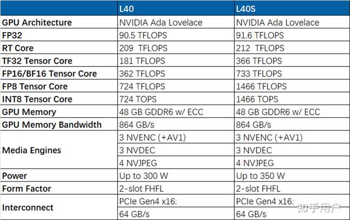 英伟达发布 L40S GPU，该产品搭载了哪些亮眼性能？ - 知乎