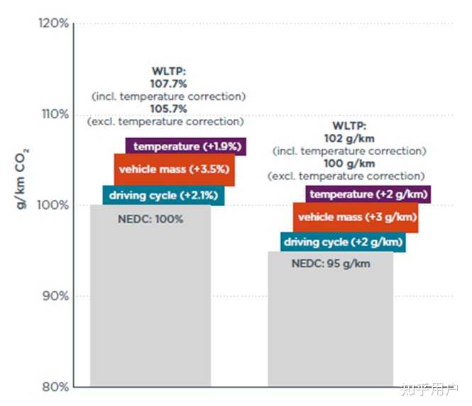 NEDC、WLTP、EPA 三种续航工况计算方式有什么区别？哪个对消费者更具参考价值？ - 知乎