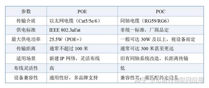 PoC供电是什么？和PoE供电有什么区别？ - 知乎