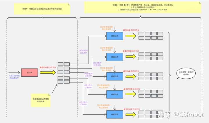 用一条sql完成分组查询好，还是查询出来再用java逻辑处理效率高。那种会好点对资源占用和效率来说？ 知乎 9050