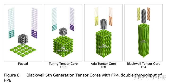 如何评价英伟达开源针对 Blackwell 架构的优化方案 DeepSeek-R1-FP4？ - 知乎