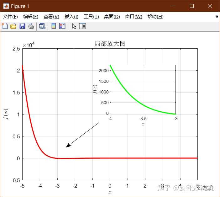 Matlab 怎么样绘制局部放大图? 知乎