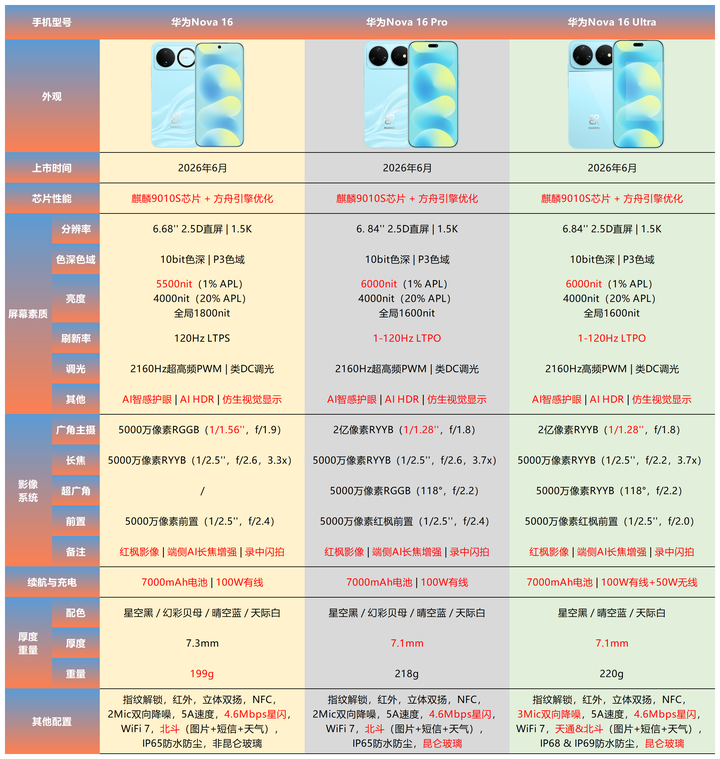 如何看待华为 6 月 1 日发布的 nova 16 系列？有哪些惊喜的功能和升级点？ - 知乎