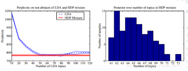 怎么确定LDA的topic个数？ - 知乎