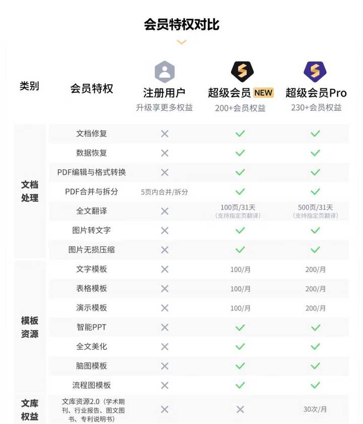 WPS 新版超级会员 618 探底预售，你认为售价多少合适？ - 知乎