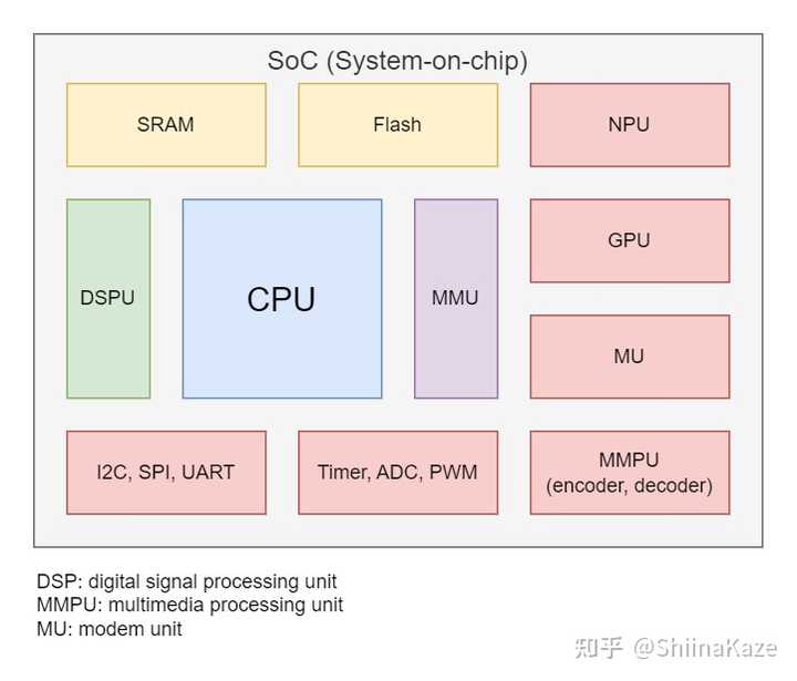 MCU 和 MPU 有哪些方面的区别？ - 知乎