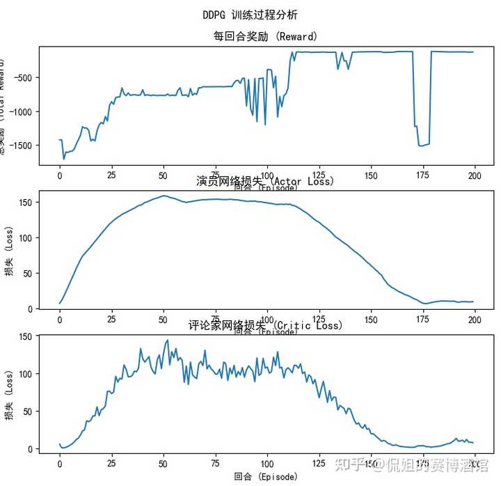 深度强化学习SAC、PPO、TD3、DDPG比较？ - 知乎