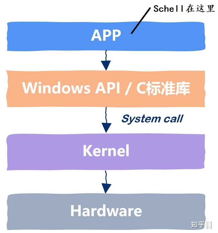 shell、操作系统、内核是一个东西吗？ - 知乎