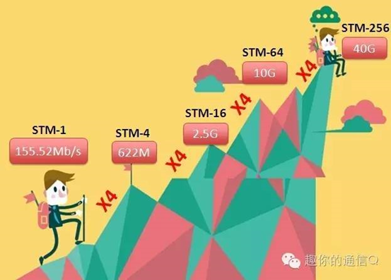 通俗的介绍一下SDH技术？可以复制。? - 知乎