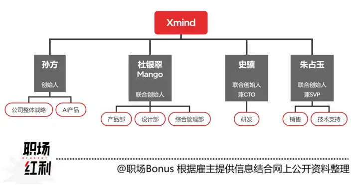 xmind怎么发展起来的? - 知乎