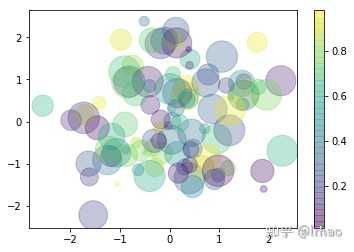 如何系统地学习Python 中 matplotlib, numpy, scipy, pandas？ - 知乎
