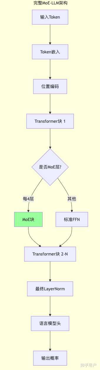 如何计算MoE架构的训练和推理所需资源？ - 知乎