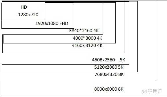 5k分辨率具体是多少呢？ - 知乎