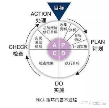 什么是 PDCA 循环？它的核心是什么？ - 知乎