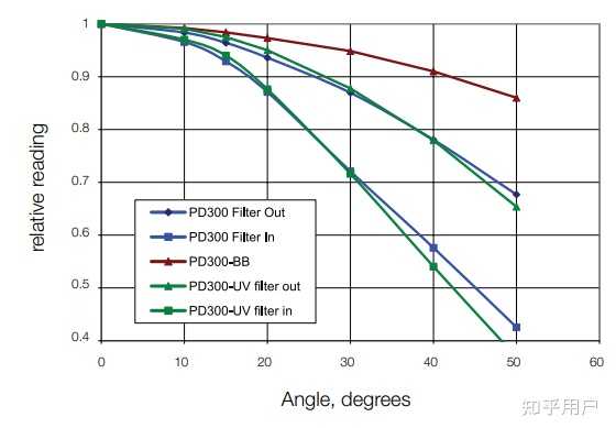 Ophir激光功率计PD300-UV怎么样？ - 知乎