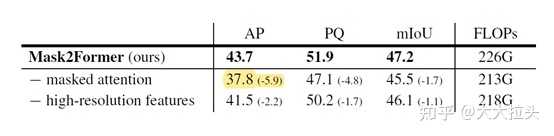 如何评价FAIR提出的图像分割方法Mask2Former，效果超过MaskFormer和K-Net? - 知乎