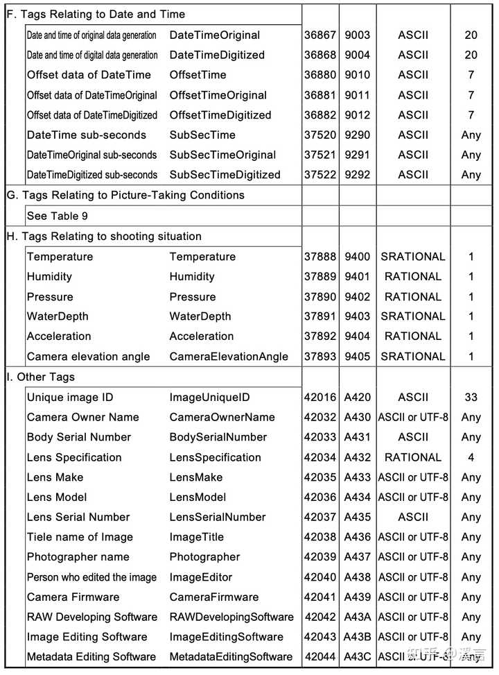 什么是「Exif」，其数据结构是怎样的？如何查看与修改相片的「Exif」参数？ - 知乎