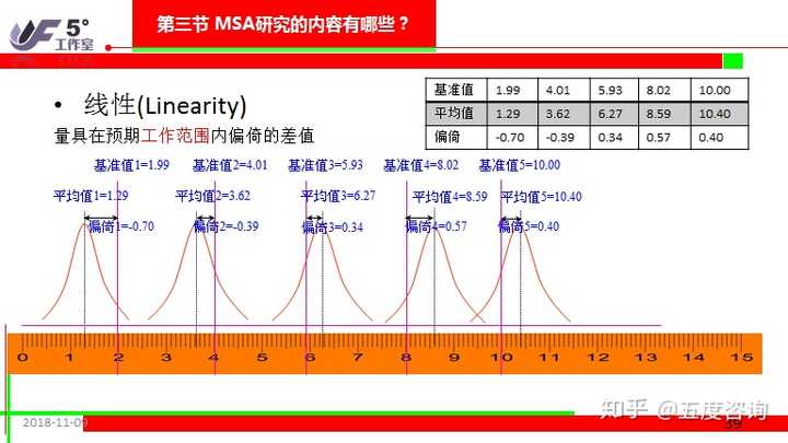 MSA测量系统分析中的线性如何理解？ - 知乎