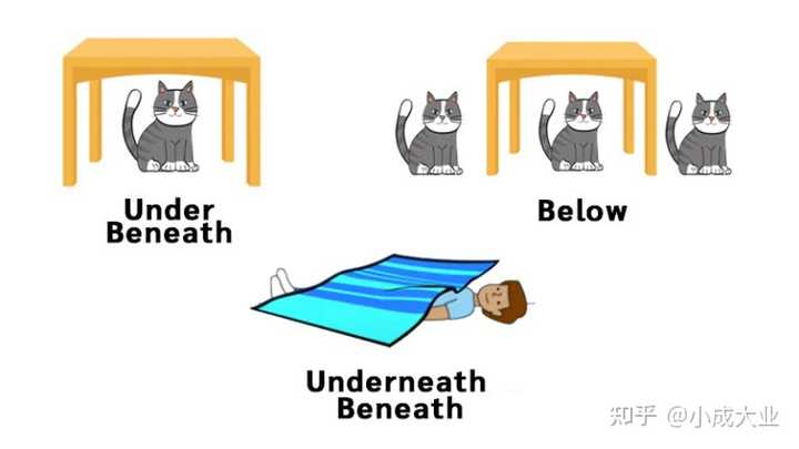 英语里面under和underneath区别是什么？ - 知乎