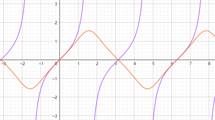 sincosx和cossinx的图像是怎样的? - 知乎