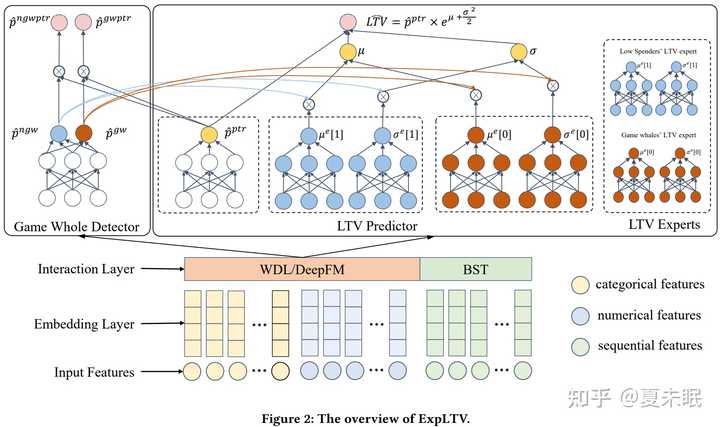 LTV的模型概念、算法及作用意义？ - 知乎
