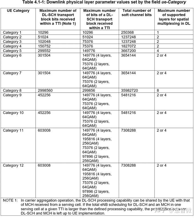 Cat.1是什么？ - 知乎