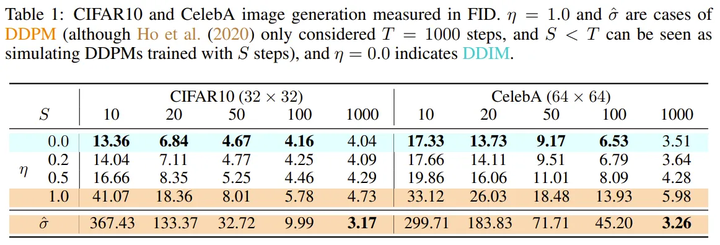 为什么stable diffusion训练用ddpm, 采样用ddim呢？ - 知乎