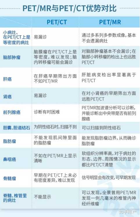 PET/MR与PET/CT有什么不同？ - 知乎