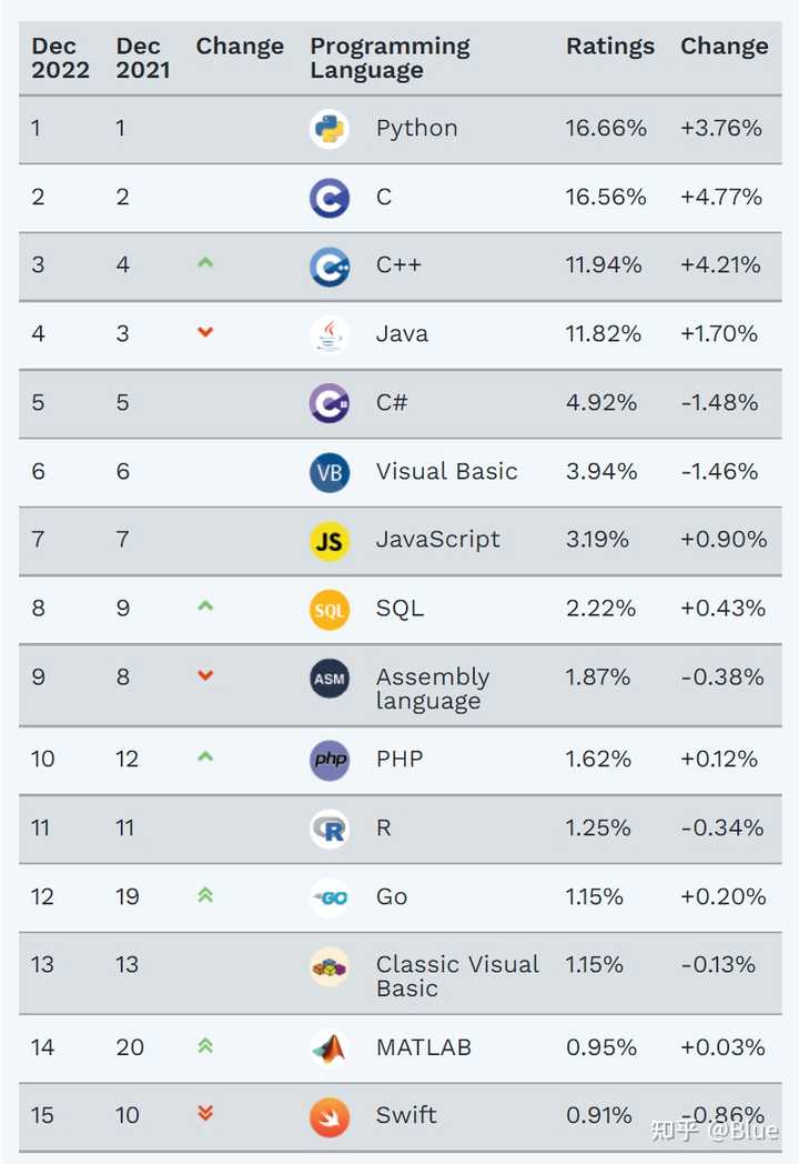 GitHub 公布全球最热门的十大编程语言排名Javascript 居首，你怎么看？ - 知乎